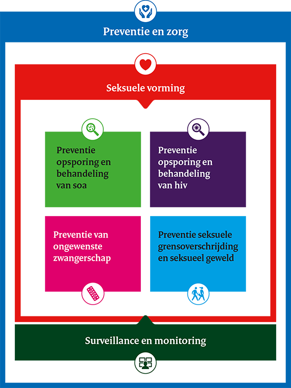 Nationaal actieplan soa, hiv en seksuele gezondheid | RIVM